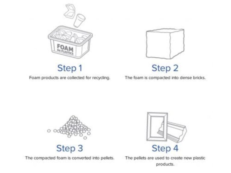 Is Styrofoam recyclable?